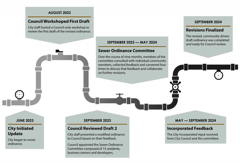 Proposed Sewer Ordinance | Stevenson Washington